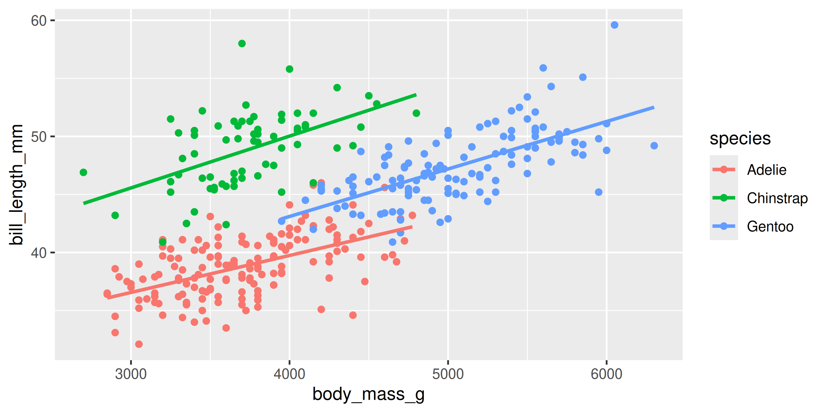 Visualizing Data in R