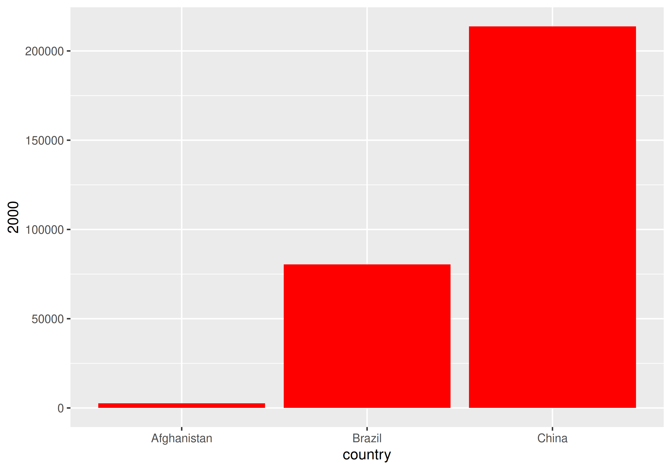Summarizing And Transforming Data In R
