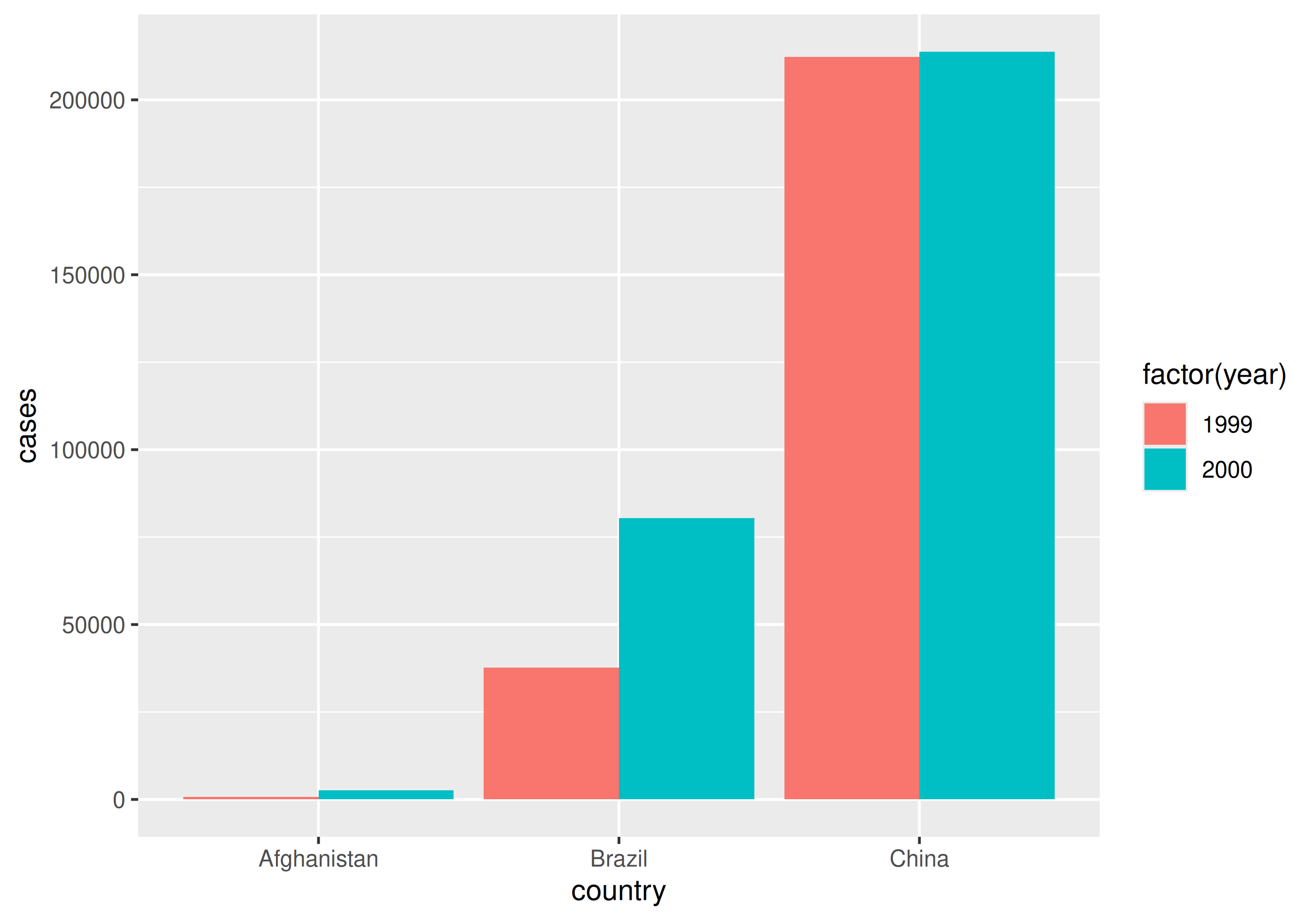 Summarizing And Transforming Data In R